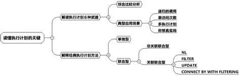 循规蹈矩：快速读懂sql执行计划的套路与工具 Oracle Dbaplus社群：围绕data、blockchain、aiops的企业级专业社群。技术大咖、原创干货，每天精品原创文章推送