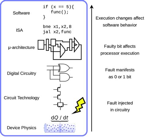 The Impact Of A Fault Injection Attack Through All Of The Main Layers