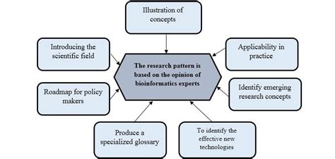 Research Pattern Based On The Viewpoints Of The Bioinformatics Experts Download Scientific Diagram