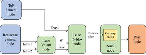Two Camera Integration Pipeline Issue Nvidia Isaac Ros Isaac Ros Nvblox Github