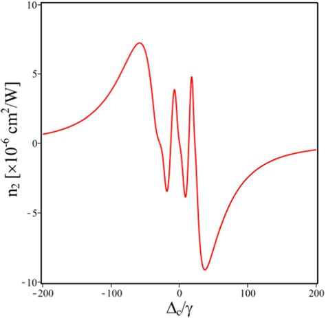 Cross Kerr Nonlinear Coefficient N2 As A Function Of Coupling Detuning