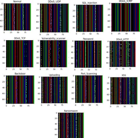 Figure 4 From Convolutional Neural Network Based Iot Intrusion Detection System Using Edge