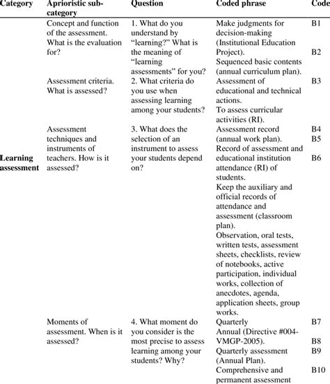Data And Coding From The Sheet For Documentary Analysis Of The Teacher Download Scientific Diagram
