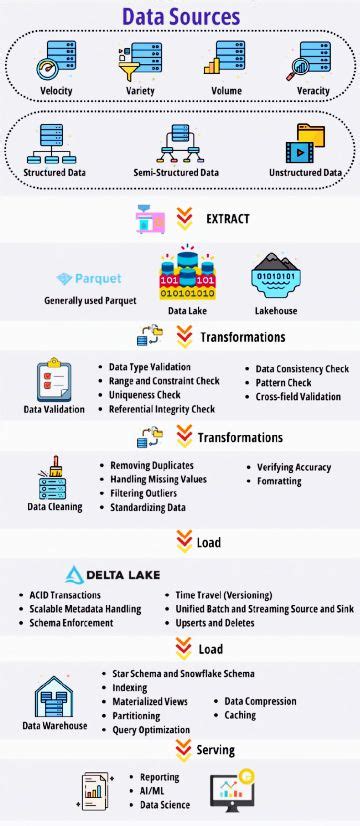 Sai Ganesh Darisa On Linkedin Dataengineering Bigdata Datapipeline