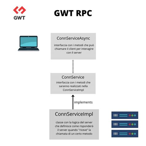 La Struttura Rpc Di Gwt Comunicazione Client Server Mattia Frega