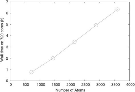 the onetep linear scaling density functional theory program the