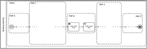 Business Process Model Showing Eliminated Nodes And Rpst Pm Fragments