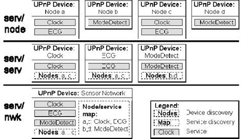 Examples Of Exposed Upnp Devices According To The Approaches Which Download Scientific Diagram