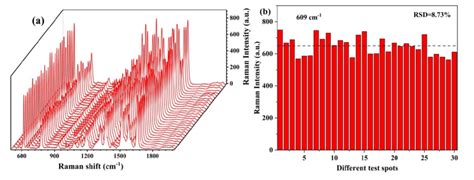 A Sers Spectra Of And B Peak Intensities At 609 Cm 1 Of 10 9 M