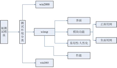 测试用例设计与管理思路经验总结 Uml软件工程组织 火龙果软件 测试用例设计与管理思路经验总结 Uml软件工程组织 火龙果软件