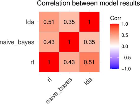Correlation Between The Results Of Base Classifiers Download