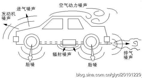 汽车噪声图册360百科
