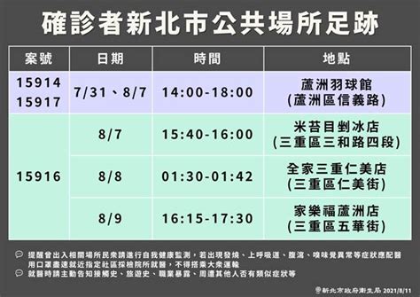 新北爆群聚感染 確診者足跡曝 包含羽球館、超商、剉冰店 時事 中時