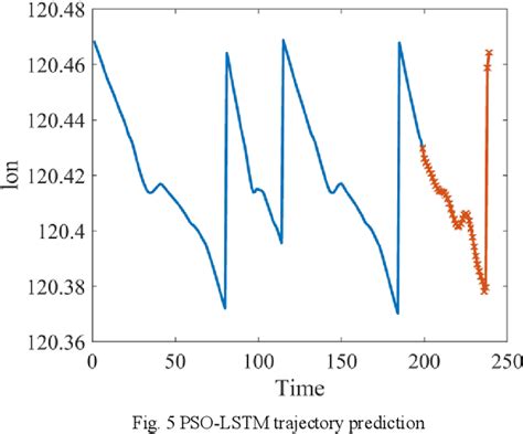 Figure 5 From Ship Track Prediction Based Pso Lstm Semantic Scholar