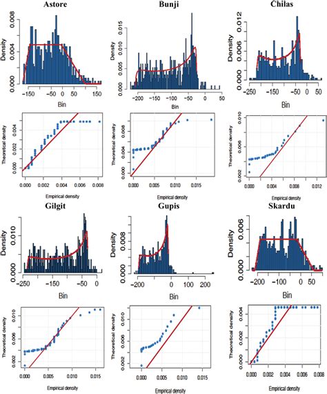 Histogram Qq Plots And Temporal Plots Of The Standardized