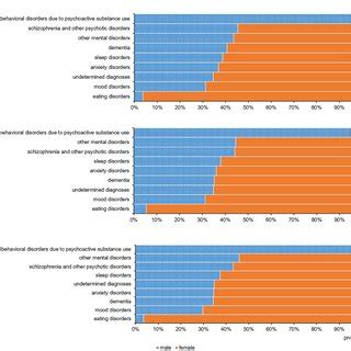 The Gender Differences In Diagnostic Categories The Figure Represents Download Scientific