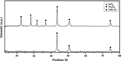 X Ray Diffraction Pattern Of Uncoated And Zro2nb2o5 Coated On 316l Ss