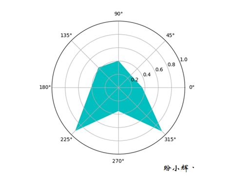 Matplotlib使用对数刻度和极坐标 阿里云开发者社区