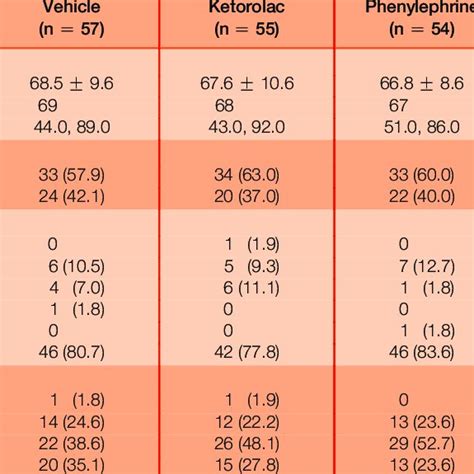 Patient Demographics And Baseline Characteristics Download Table