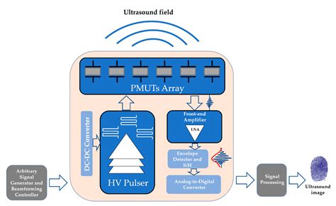 miniaturized 0 13 μm cmos front end analog for aln pmut arrays
