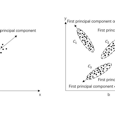 Correlation Variance Illustration Of Pca Download Scientific Diagram