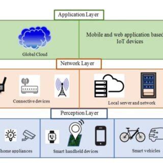IoT Layers Architecture Download Scientific Diagram