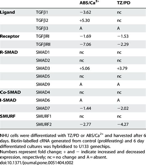 Affymetrix Tm Genechip Analysis In Differentiated Versus Proliferative