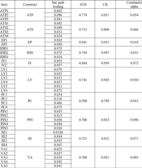 Internal Consistency Of Constructs Download Scientific Diagram