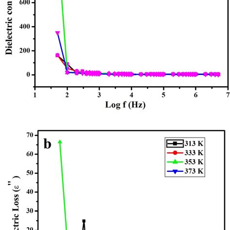 Log F Verses Dielectric Constant A And Log F Versus Dielectric Loss B Download Scientific