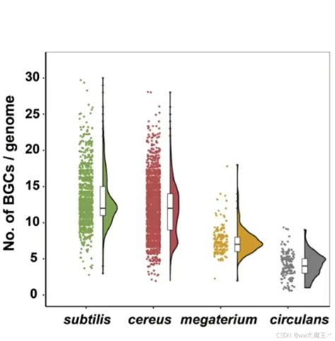 数据分布：散点 箱线 小提琴 三图合一 小提琴图和散点图结合 csdn博客