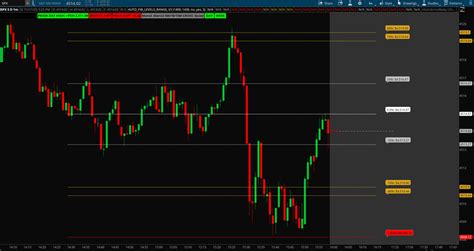 Money Zone Auto Fib Levels For Thinkorswim Usethinkscript Community