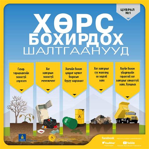 Хөрсний бохирдол гэж юу вэ Niislel Times