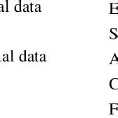 Types Of Data Based On The Data Taxonomy By Hartmann Et Al Download Scientific Diagram