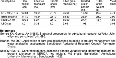 Yield And Yield Attributes Of The Nerica Mutant Along With The Check