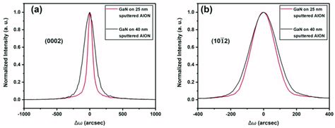 ω Scan Rocking Curve At The Symmetric A 0002 Plane And B 101 ̅