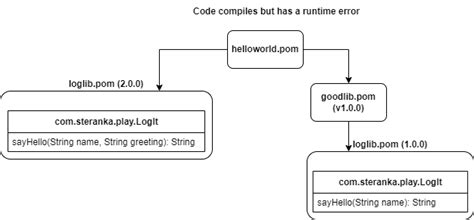 Is There A Sample Project In Github That Shows How To Use The Maven Shade Plugin Stack Overflow