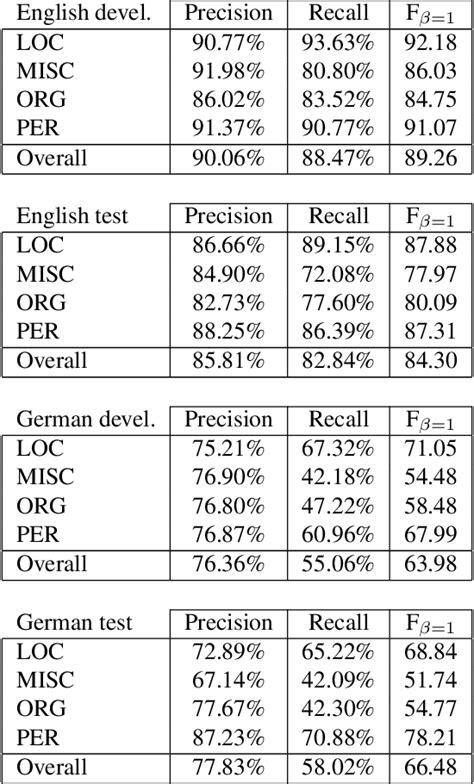 Table 1 From Learning A Perceptron Based Named Entity Chunker Via