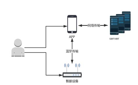 智能硬件的固件测试的了解（ Firmware Test）固件测试一般是做什么的 Csdn博客