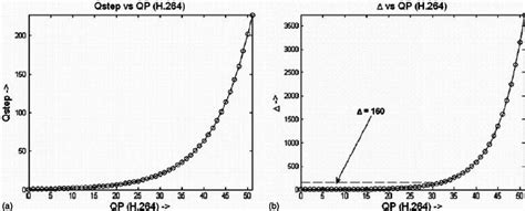 The Relationships Between The Quantization Parameter ͑ Qp ͒ Used In Download Scientific Diagram