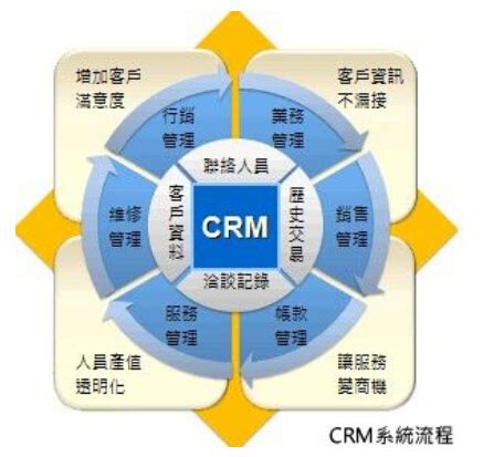 客户关系管理图册 360百科
