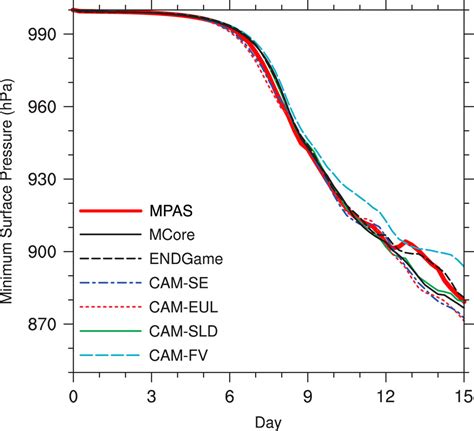 a fully compressible nonhydrostatic deep atmosphere equations solver
