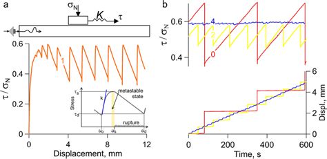 A Sketch Of The Experimental Set Up And Variation Of Friction As A Download Scientific