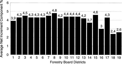 Average Net Increment Component Of 19 Forestry Board Districts In