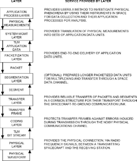 Figure 1 From Design Review Of Satellite Telemetry Based On Ccsds Standards And Proposed