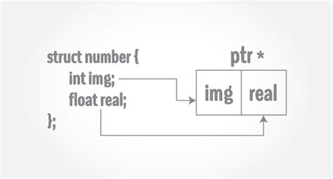 Con Trỏ Trong C Techacademy