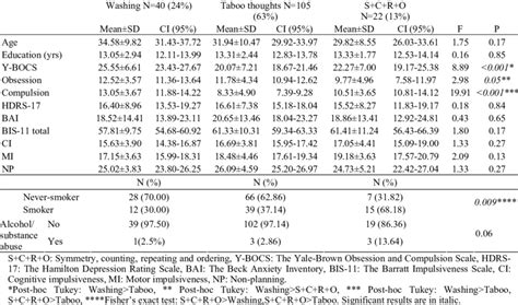 Findings According To The Symptom Dimensions In 167 Patients With Ocd Download Table