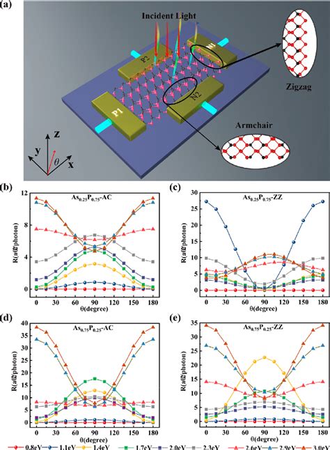 Illustration Of Photodetector Device Of Monolayer As X P 1−x And