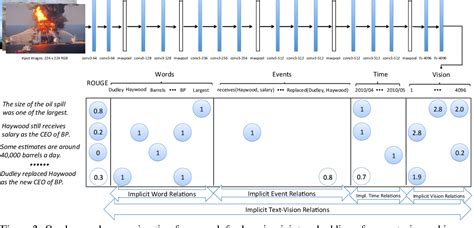 Figure 1 From A Low Rank Approximation Approach To Learning Joint Embeddings Of News Stories And