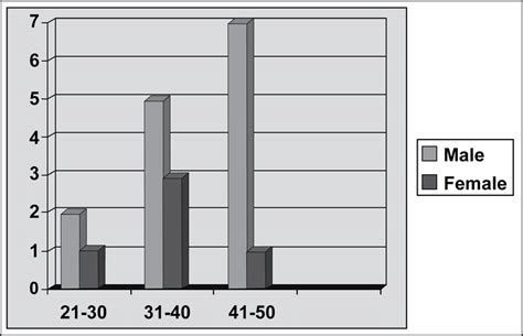 Gender And Age Distributions Download Scientific Diagram