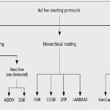 Types Of Routing Protocols Download Scientific Diagram